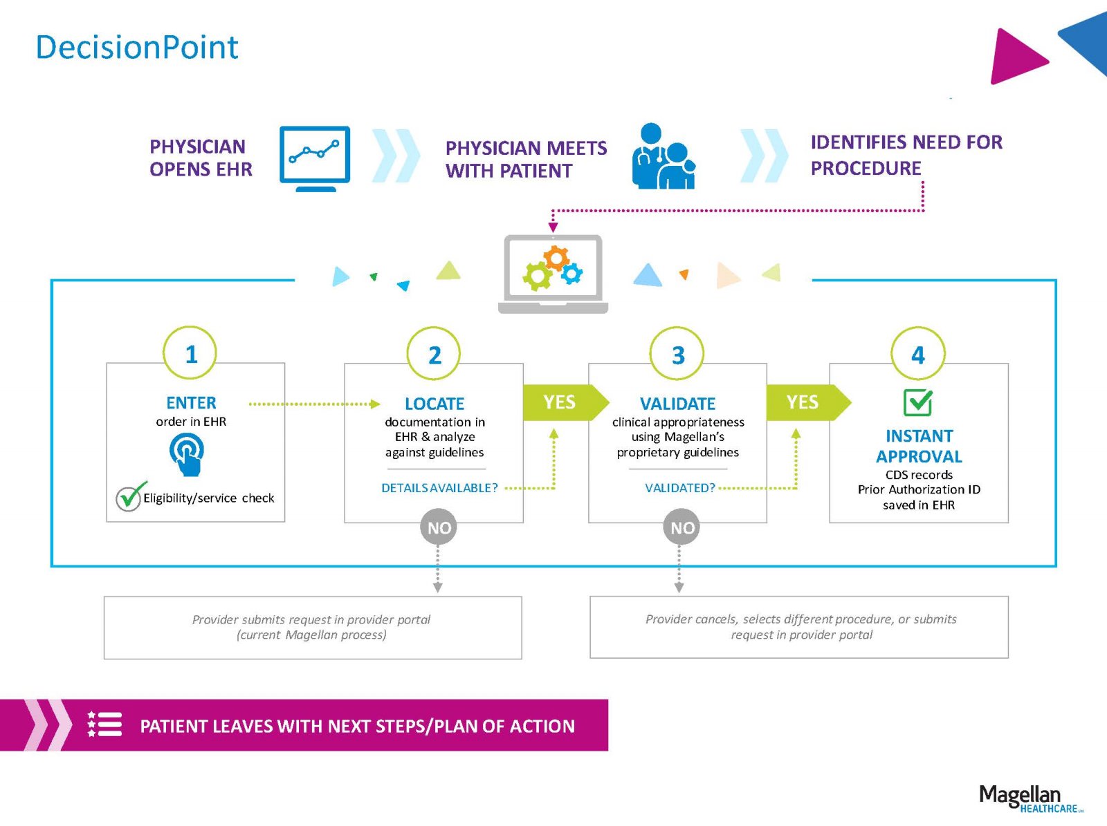 Automating Prior Authorization at the Point of Care | Magellan Health ...